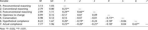 Means Standard Deviations And Correlations Of Constructs Download