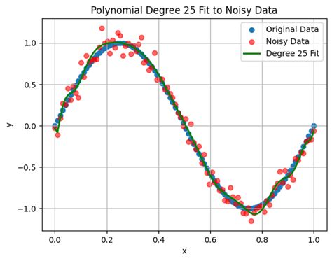 Regression Understanding Non Linear Regression With Polynomial Curve Fitting