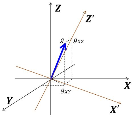 The Illustration Of Refining The Rotation Matrix G Xz And G Xy Are The Download Scientific