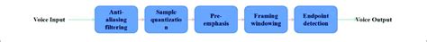 The Process Of Speech Signal Preprocessing Download Scientific Diagram