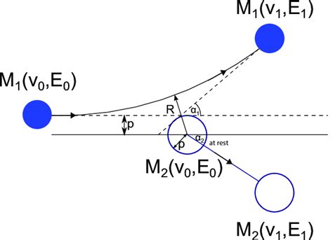 1 Sketch Of Binary Collisions As Shown In Eckstein 1991 The