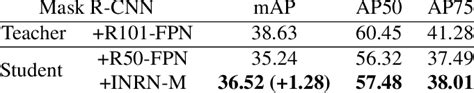 Results On Instance Segmentation Download Scientific Diagram