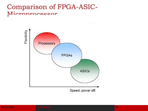 Field Programmable Gate Arrays Architecture Pdf