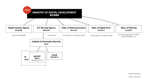 擁有 Linkedin 檔案的 T H Schee： Taiwan Govtech Digitaltransformation