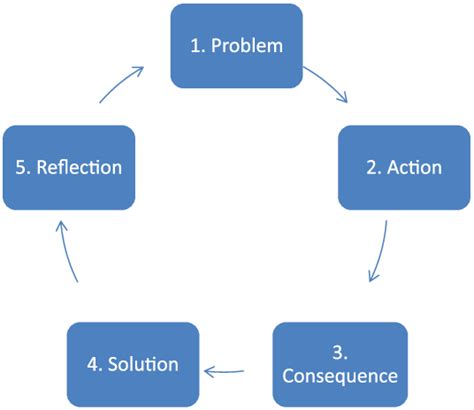 Gibbs Reflective Cycle Reflective Teaching The Centre For The
