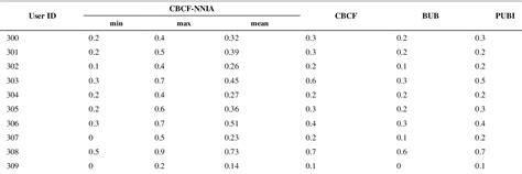 table i from design of a hybrid recommendation algorithm based on multi