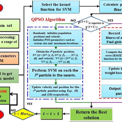 The Flow Diagram Of The Proposed Qpso Svm Classification Model For