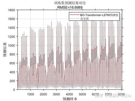 小众创新组合！lightgbmbo Transformer Lstm多变量回归交通流量预测matlab 知乎