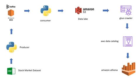 Mohamed Attia On Linkedin Bigdata Bigdataengineering Dataengineering Datamanagement 10