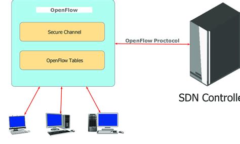 Communication Between The Controller And The Switch Via Openflow Protocol Download Scientific
