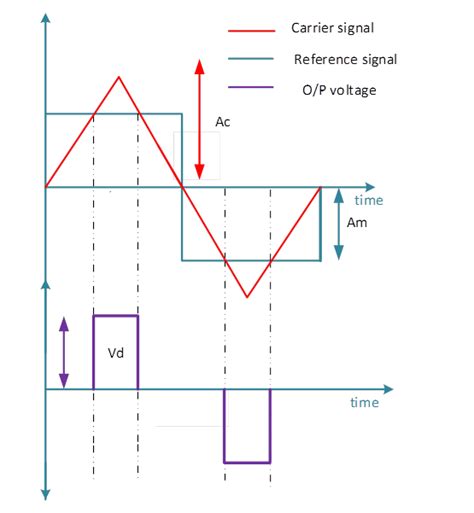 What Is A PWM Inverter Types And Their Applications