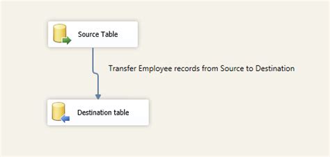 using a checkpoint in ssis packages to restart package execution