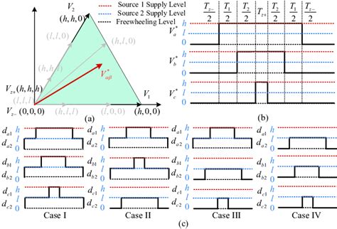 Voltage Sequence Of The Ssmi In Sector I Under Both Two Level And Download Scientific Diagram
