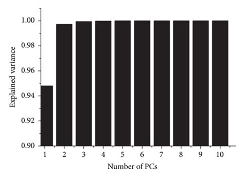 The Explained Variance Versus The Number Of Principal Components And