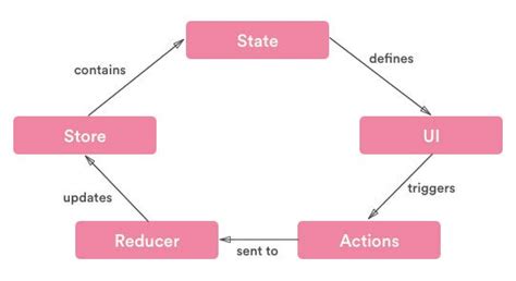 How To Implement Redux In React Native Apps