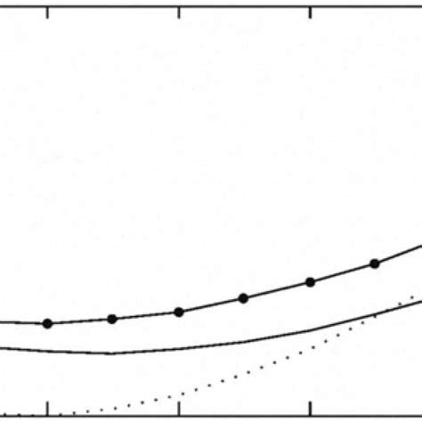average rms errors for the mdtcwt dwt and dtcwt for various threshold