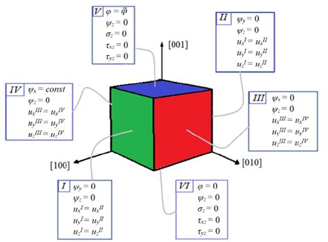 Boundary Conditions On The Rve Of Ferroelectroelastic Material Under