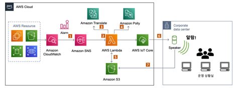 Aws Iot Core를 활용해 Cloudwatch 알람을 음성으로 수신하기 Aws 기술 블로그