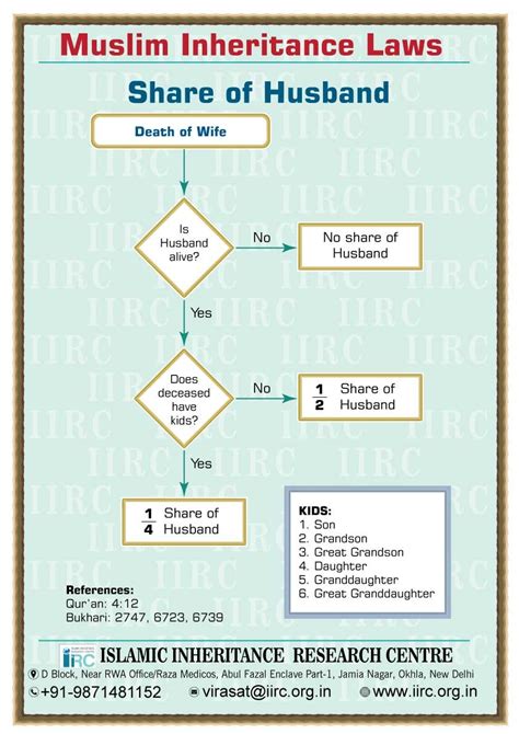 Flow Chart On Islamic Inheritance Iirc
