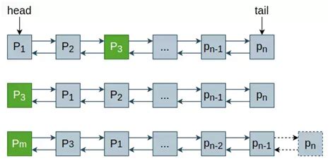 Innodb Buffer Pool改进lru页面置换 知乎