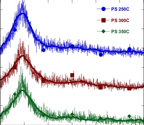 Xrd Patterns Of Unheated And Thermally Degraded Polystyrene At 250c Download Scientific