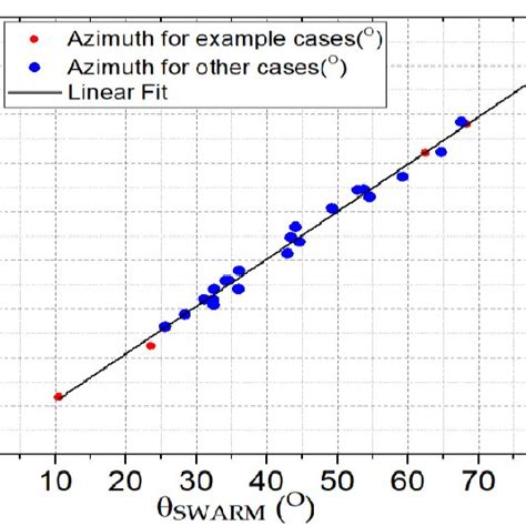 Azimuth Comparison Between Swarm A C And Gps D Tec Tid Propagation Over