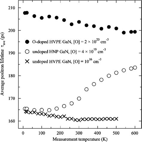 The Average Positron Lifetime Measured As A Function Of Temperature In Download Scientific