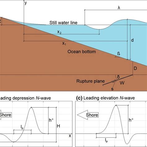 Domain Sketch Of The 1d Shallow Water Wave Equation Download Scientific Diagram