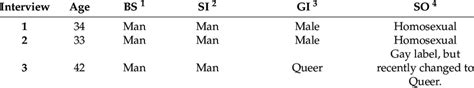 Sexuality And Gender Individuals Data Download Scientific Diagram