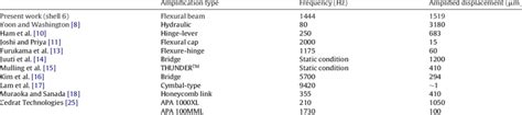 Comparison Of The Actuators In The Literature Download Scientific Diagram