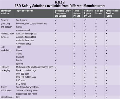 ESD Safety Solutions