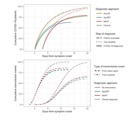 What Are The Potential Benefits Of Sars Cov 2 Antigen Based Rapid Diagnostic Tests