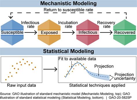 Disease Modeling How Math Can Help In A Pandemic U S Gao