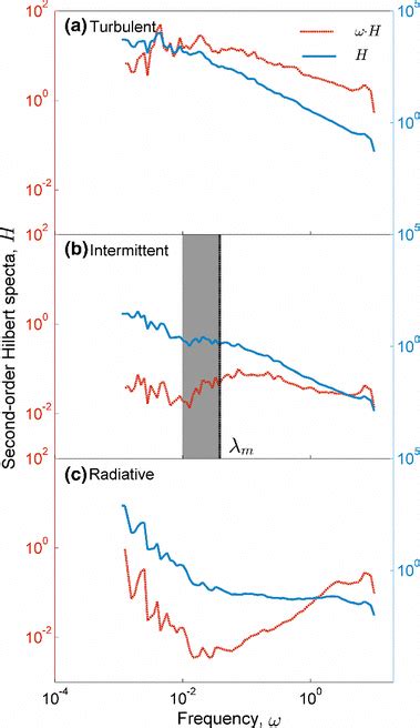 Second Order Hilbert Spectra And Area Preserving Representations A Download Scientific Diagram