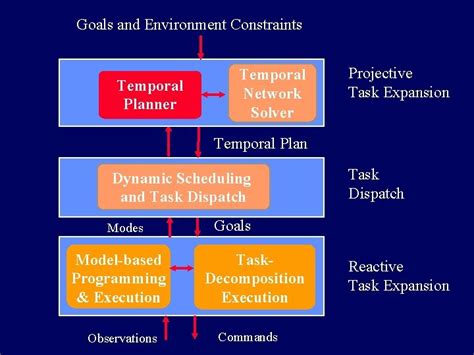 temporal plan execution dynamic scheduling and simple temporal