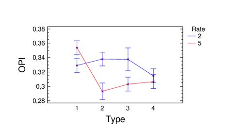 Hsd Tukey For Interactions Type Rate Download Scientific Diagram
