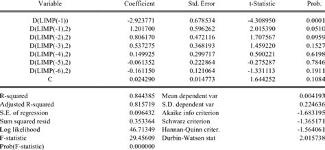 Augmented Dickey Fuller Test Equation Download Table