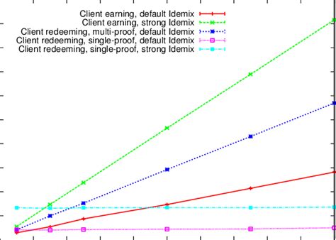 Dependence Of The Client Execution Time On The Number Of Ucents Earned Download Scientific