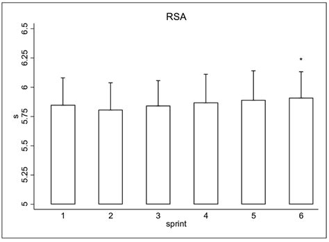 Performance Of The Rsa Test 6 × 40 M For Female Field Referees Download Scientific Diagram