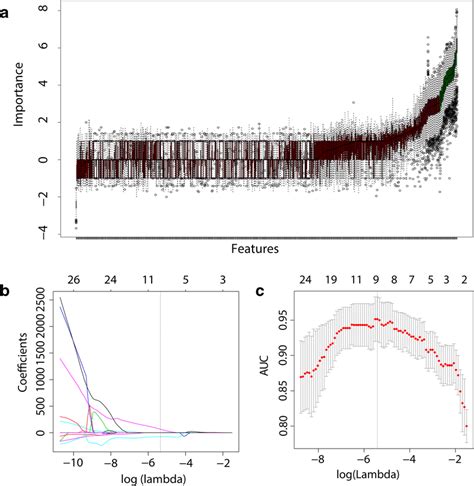 A Summary Of Feature Selection Results A The Result Of Boruta Feature