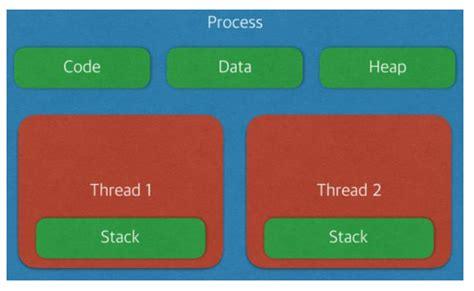 OS Process Vs Thread