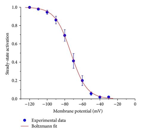 Characteristics Of The Hyperpolarization Activated Current If In Download Scientific Diagram
