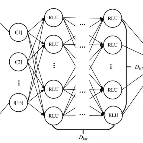 the configuration of dnn for the considered regression problem download scientific diagram