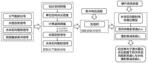 Water Optical Parameter Inversion Method Of Satellite Borne Single Photon Laser Radar Eureka