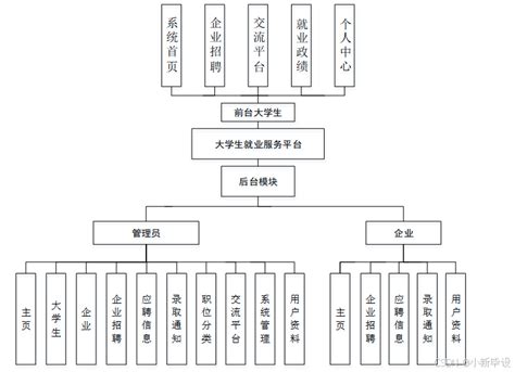 计算机毕业设计ssm大学生就业服务平台 基于ssm框架的高校毕业生就业服务系统开发与实现 Ssm技术栈下的大学生就业信息服务平台设计与构建