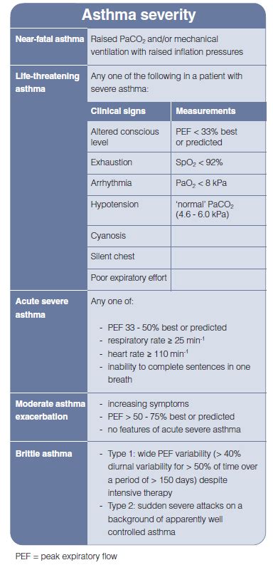 Resuscitation Council Uk Advanced Life Support Treating A Patient With Asthma
