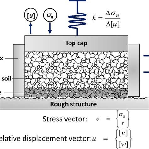 Scheme Of Interface Shear Test Variables After [9] Download Scientific Diagram