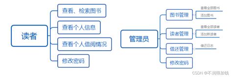 图书馆管理系统 CSDN博客