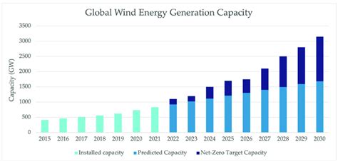 Global Wind Energy Capacity Download Scientific Diagram