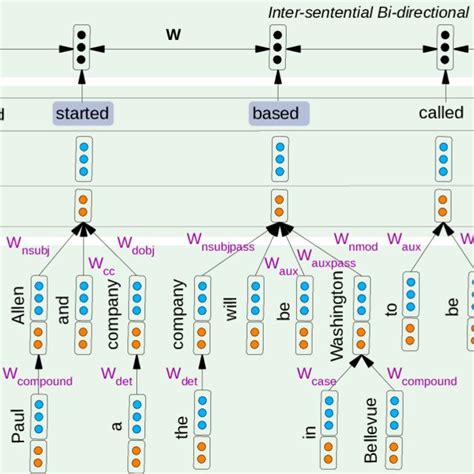 Inter Sentential Dependency Based Neural Network Variants Idepnn Sdp